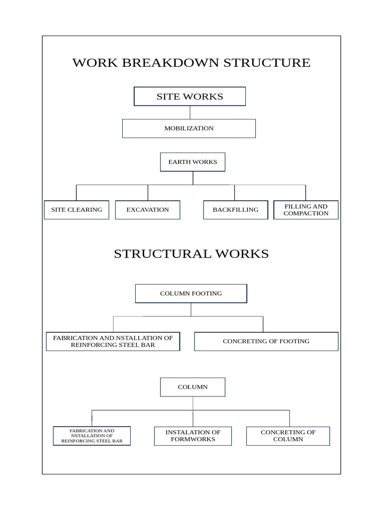 Comprehensive Construction Work Breakdown | PDF | Roof | Materials