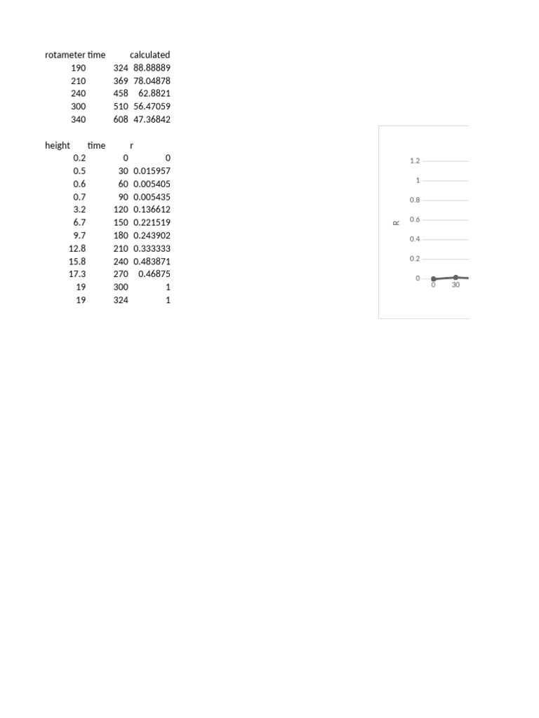 Rotameter Time vs. Height Data Analysis | PDF