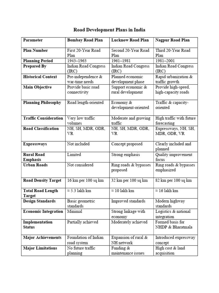 Road Development Plans in India | PDF | Economies | Road Infrastructure