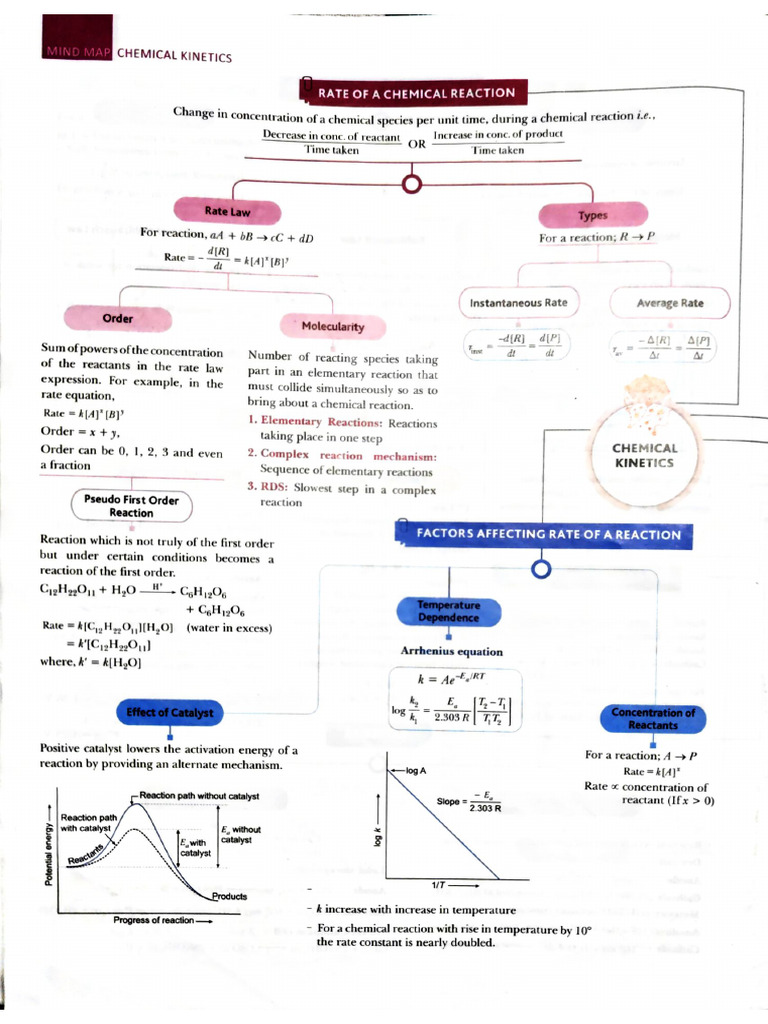 Mind Map Chem | PDF
