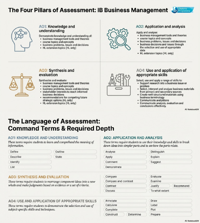 IB Business Management Assessment Decoder | PDF