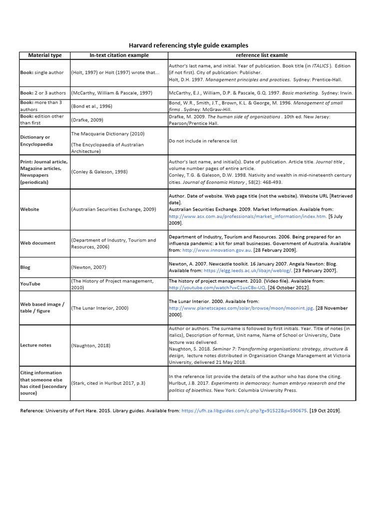 How to Use Harvard Referencing Style for MYP Oct 22 2019 | PDF