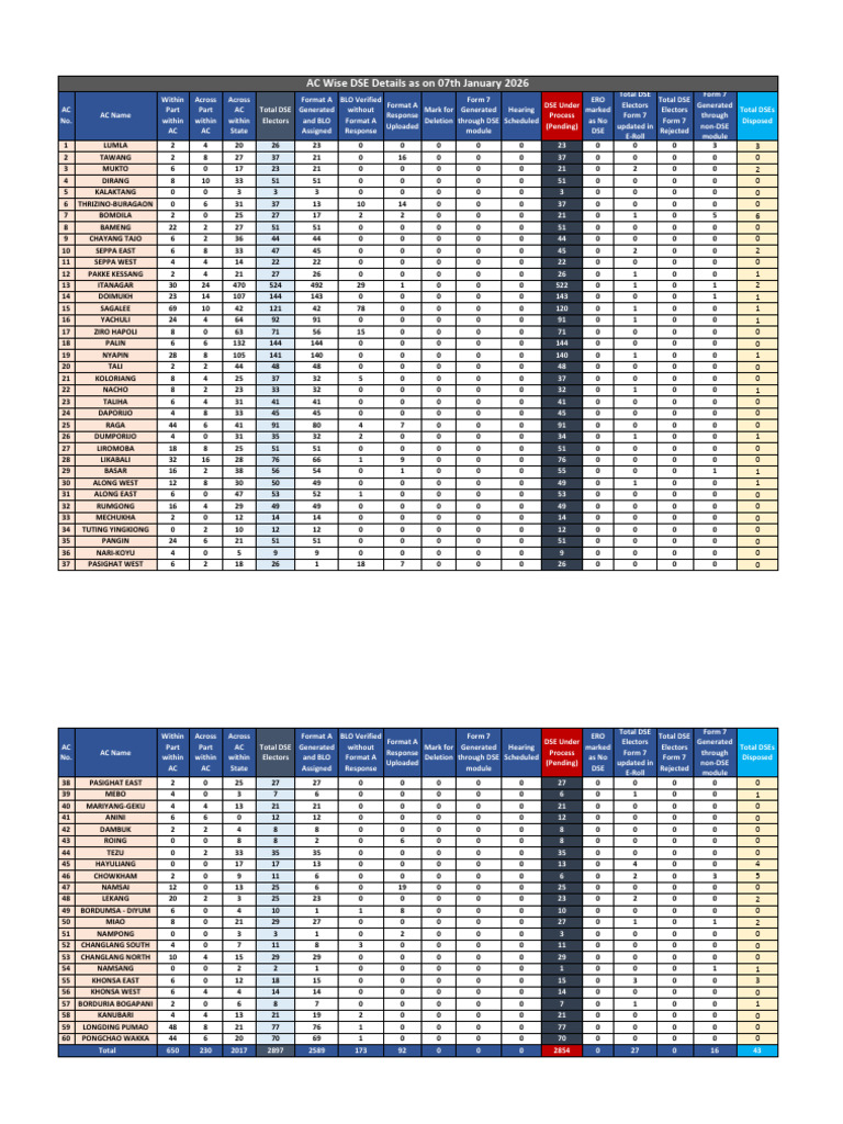 ACWISE DSEs Status as on 08012026 | PDF