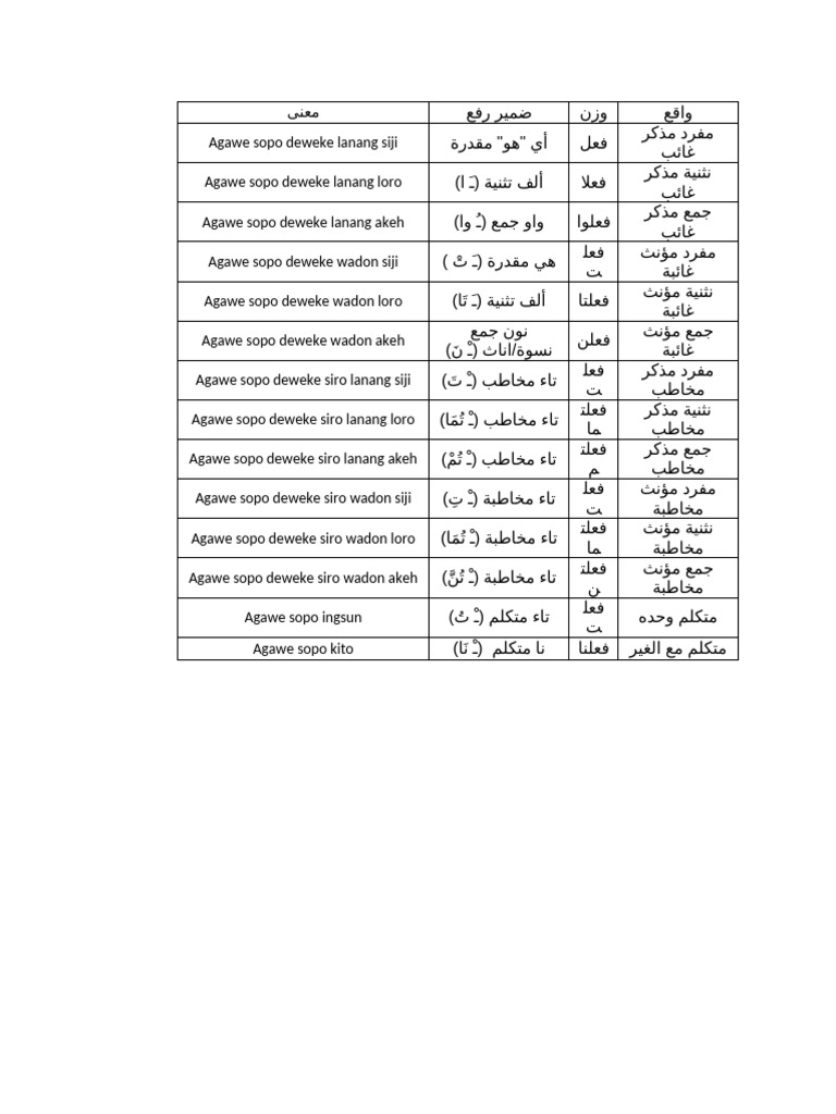 dhomir rofa' fiil madhi | PDF