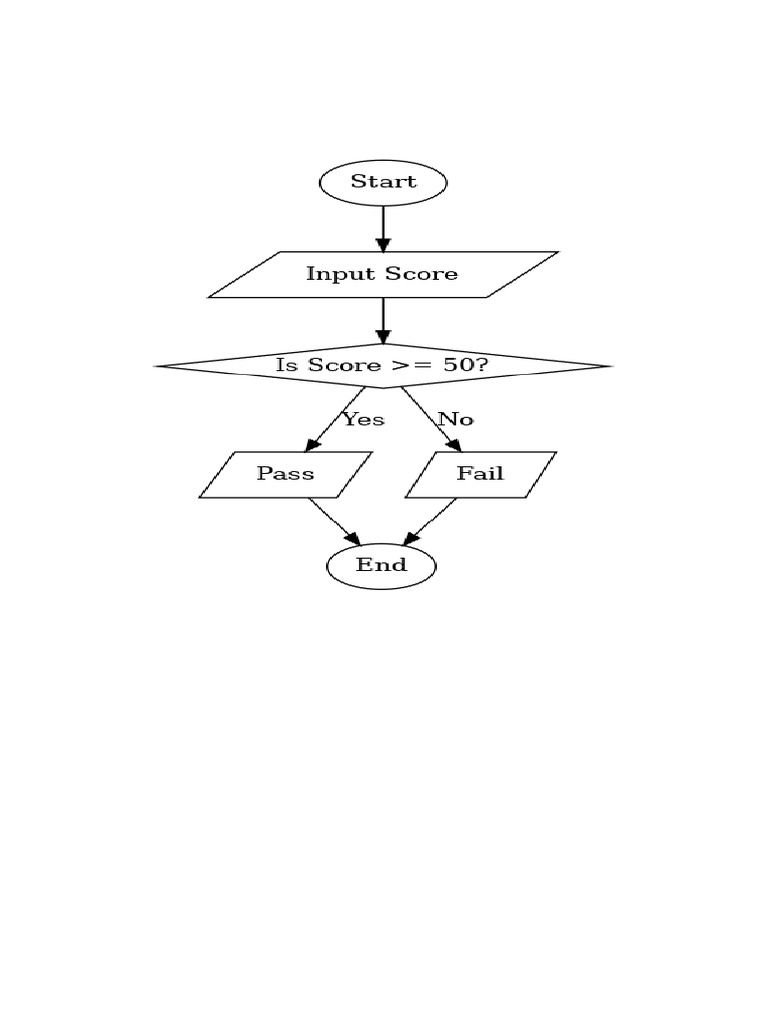 Flowchart Pass Fail | PDF