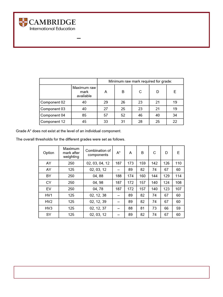 March 2025 A Level Grade Thresholds | PDF | Educational Assessment And ...