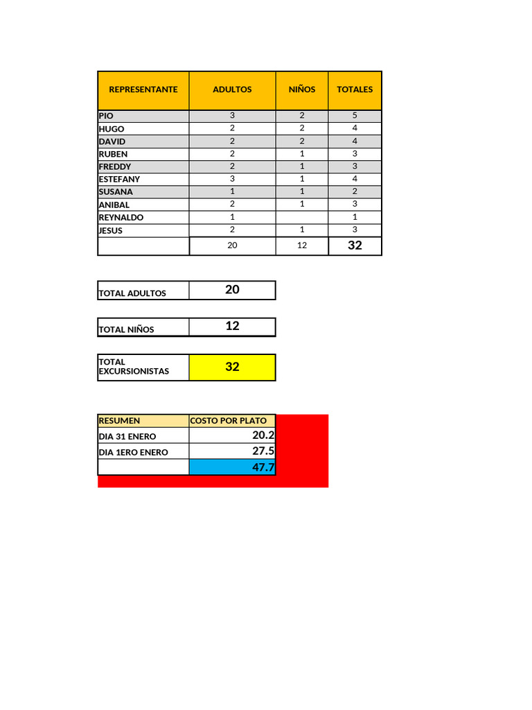 Informe de Costos de Comida para Excursionistas | PDF | Tocino | Cocina ...