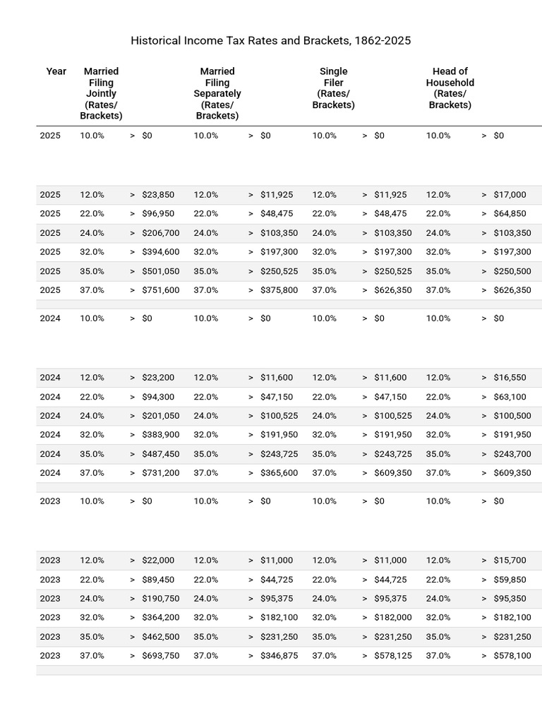 Historical Income Tax Rates and Brackets, 1862-2025 | PDF | Fiscal ...