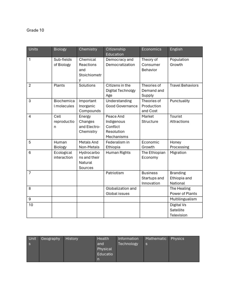 Grade 10 Units | PDF | Chemistry | Biology