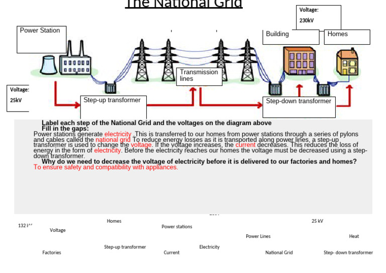 National Grid Voltage Transformation Explained | PDF
