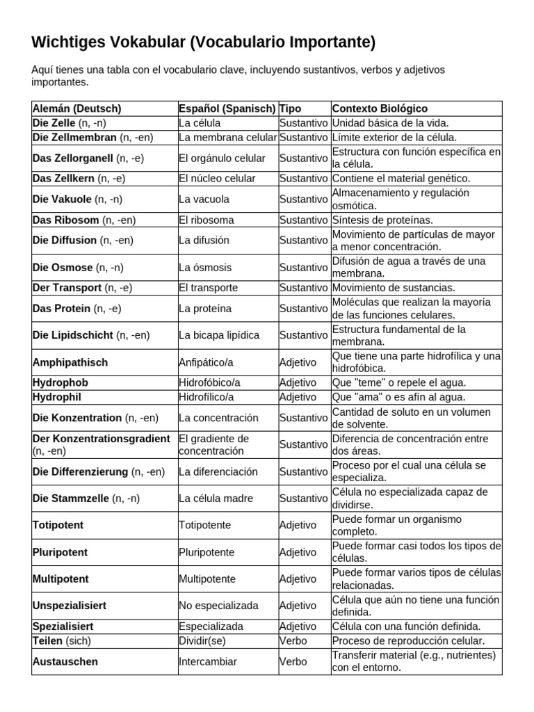 Wichtiges Vokabular | PDF | Membrana celular | Biología Celular)