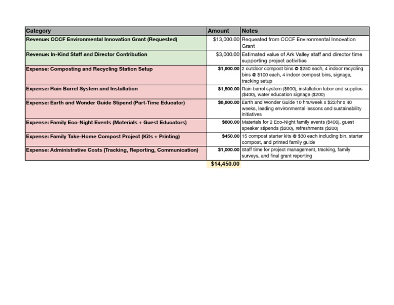 Eco-School & Waste Reduction Initiative - Detailed Project Budget ...