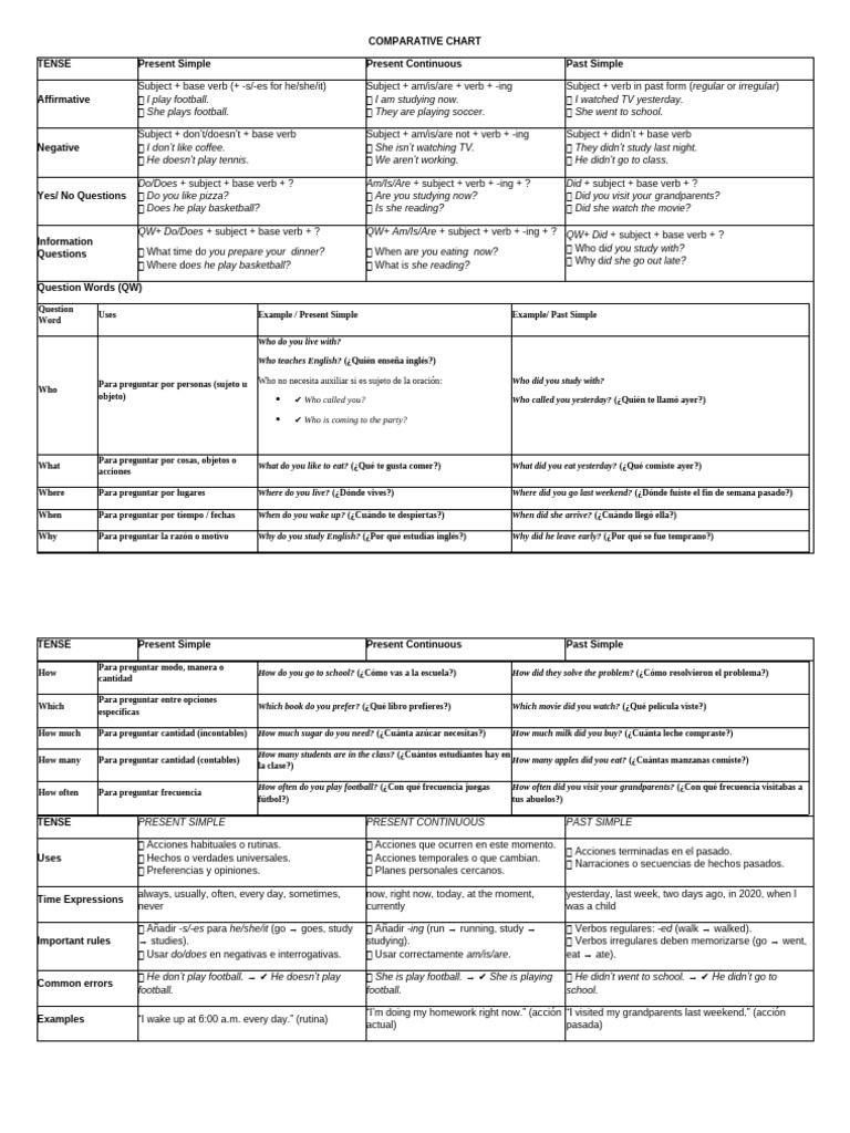 COMPARATIVE CHART (2) | PDF | Verb | Linguistics
