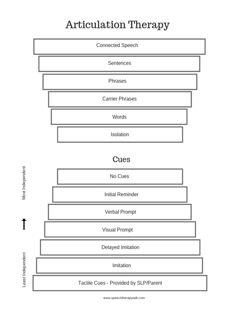 Articulation Cues Handouts Updated 1 | PDF | Cognitive Psychology ...