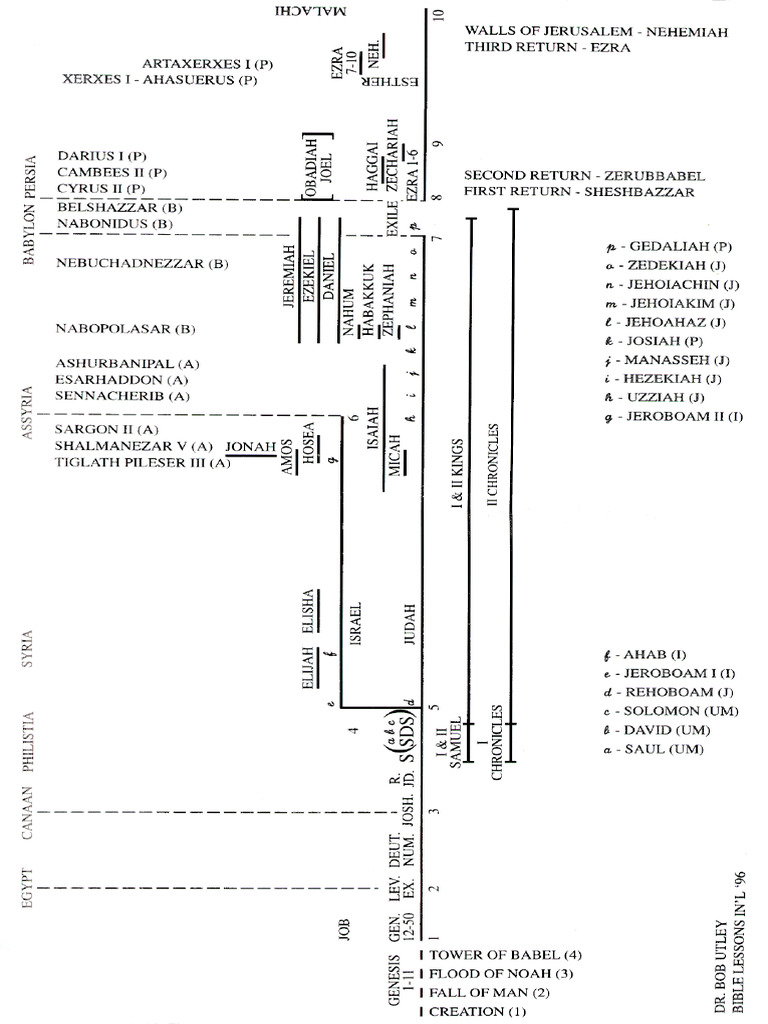 Old Testament Timeline | PDF