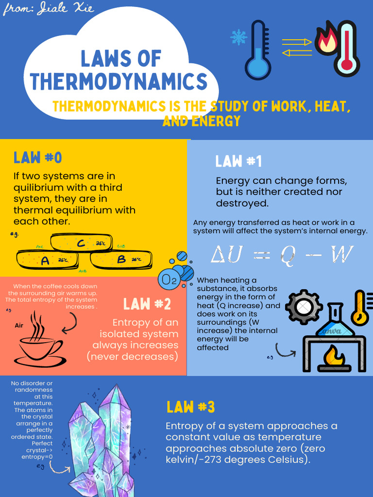 Laws of Thermodynamics Explained | PDF