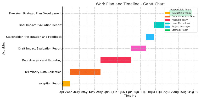 Impact Evaluation Project Timeline | PDF