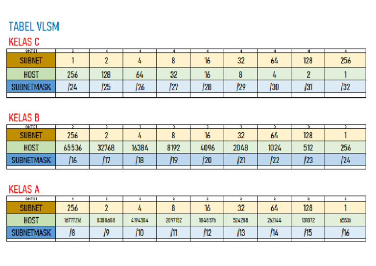 Tabel VLSM | PDF
