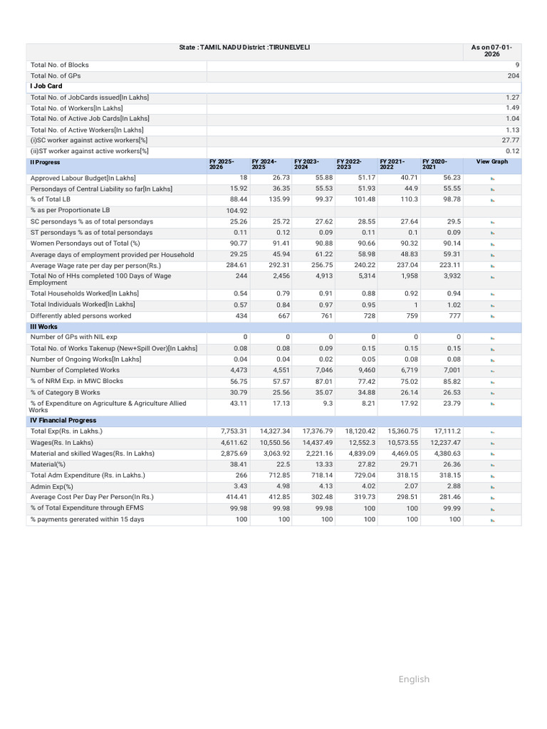 Mahatma Gandhi NREGA | PDF | Social Policy | Economies