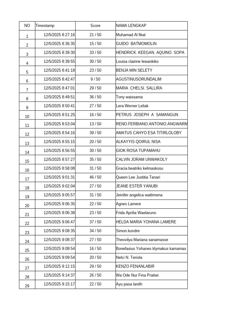 Student Scores and Names List | PDF