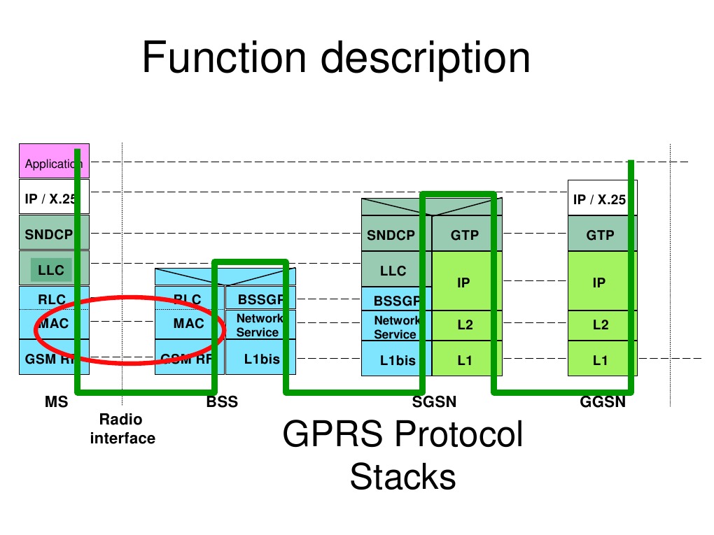 GPRS Protocol Stacks Overview | PDF | Computers