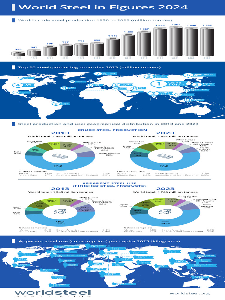 World Steel in Figures 2024 Infographic | PDF | Asia | Economies