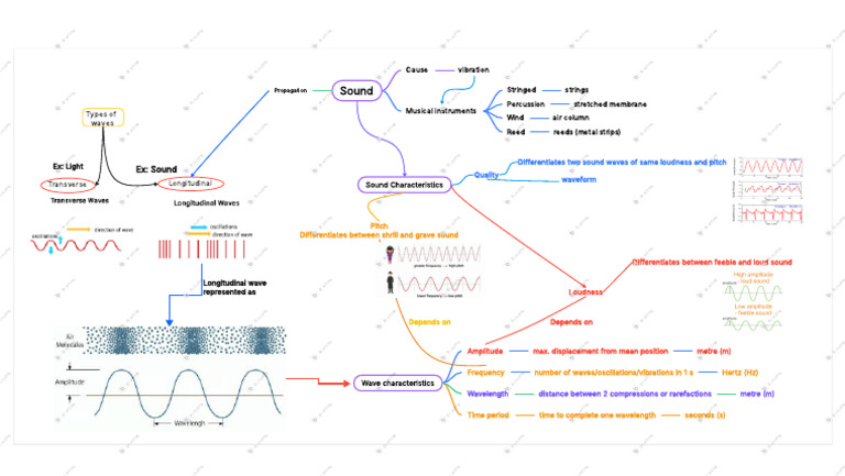 Sound Propagation and Wave Characteristics | PDF | Sound | Waves