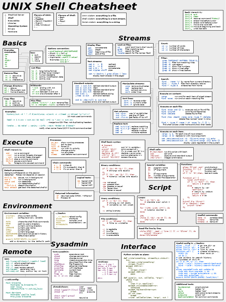 2022-11-21 Nojhan UNIX-Shell Cheatsheet Poster | PDF | Operating System ...