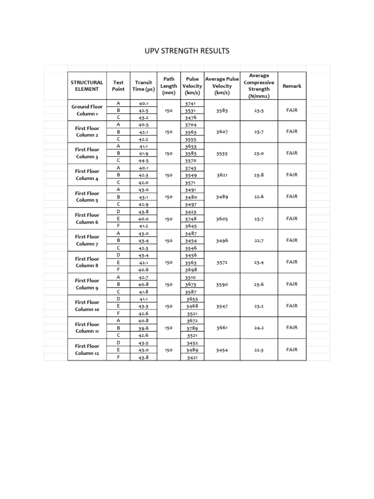 UPV Strength Test Results Summary | PDF | Beam (Structure) | Mechanical ...