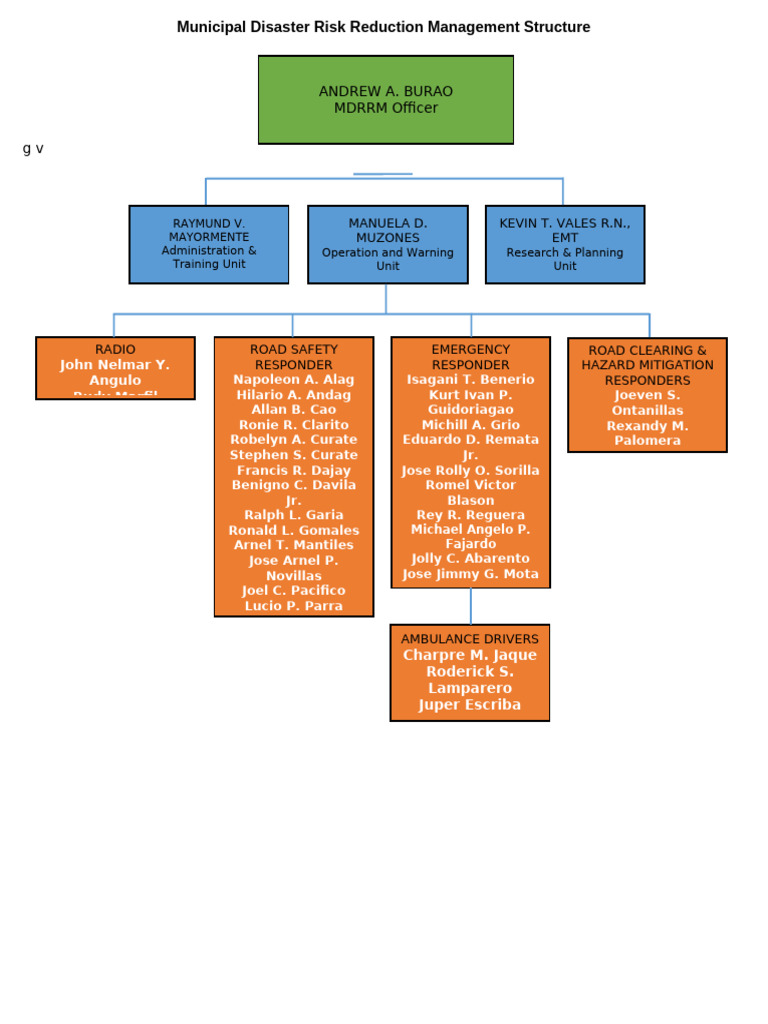Municipal Disaster Risk Reduction Management Committee Structure | PDF