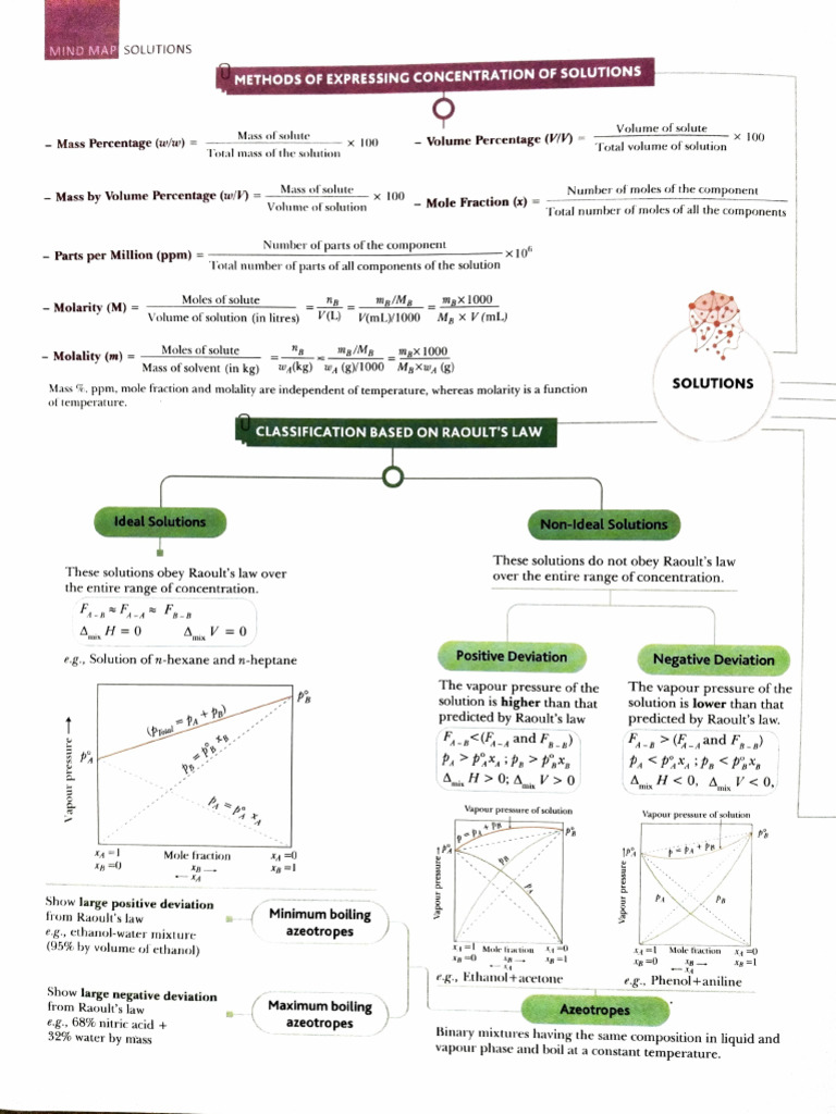 Mind Map - Chemistry - Xii | PDF