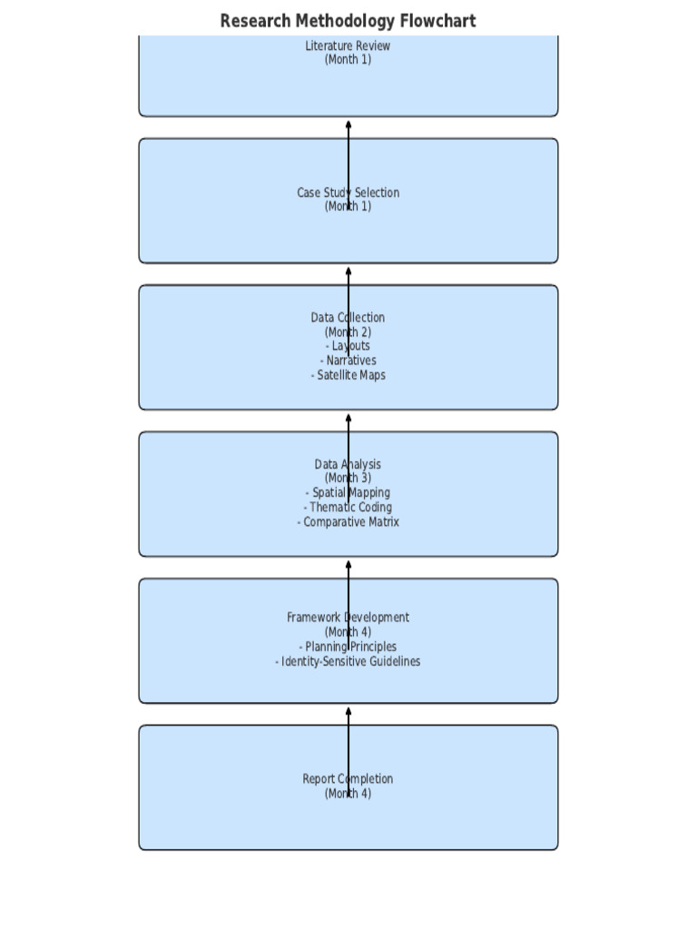 Research Methodology Overview | PDF