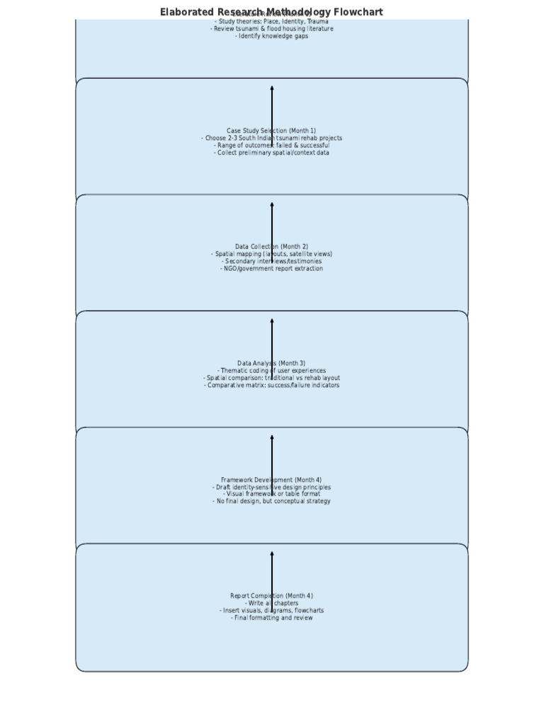 Elaborated Research Methodology Flowchart | PDF