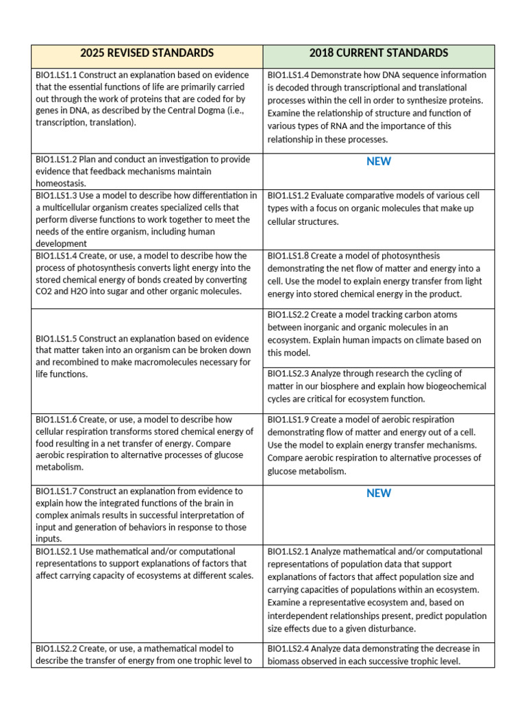 Bio Standards Crosswalk | PDF | Genetics | Mutation