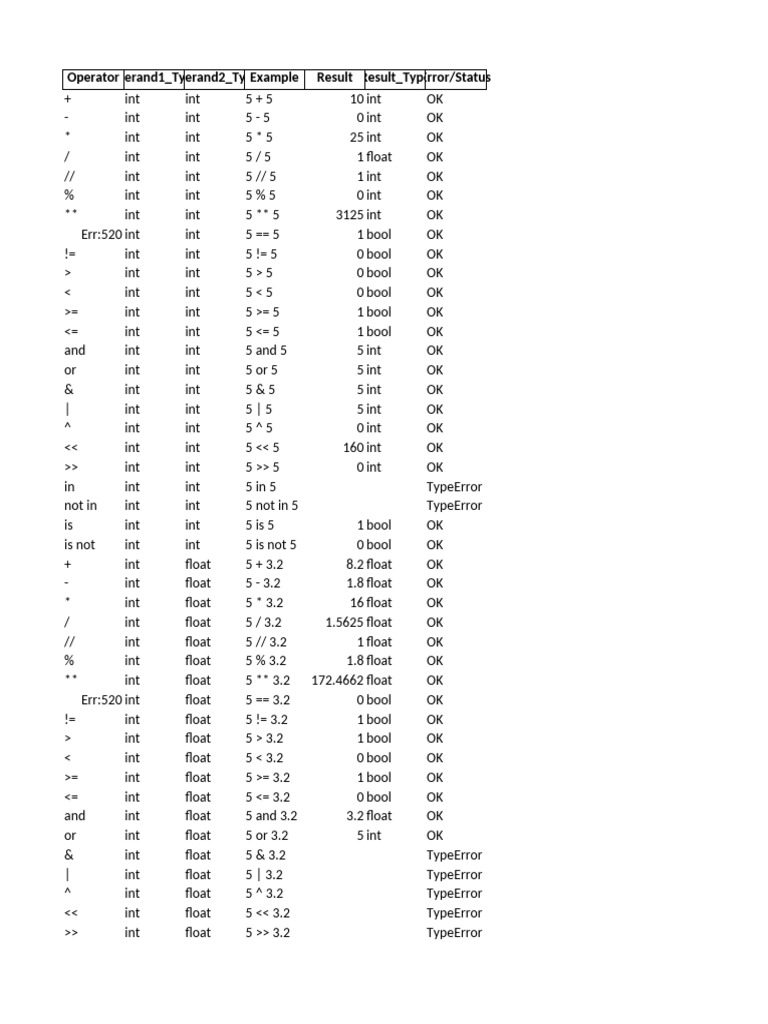 Python Operator Behavior Matrix | PDF | Software Engineering | Computer Programming