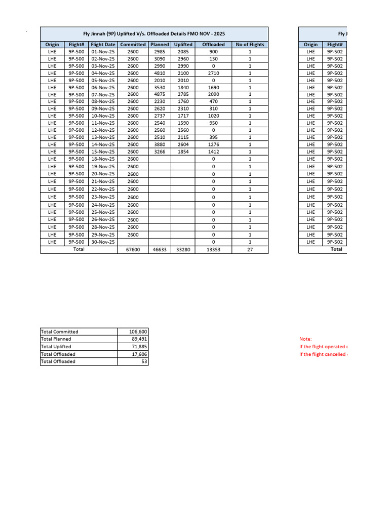 Fly Jinnah Flight Uplift and Offload Data | PDF | Aerospace Engineering ...