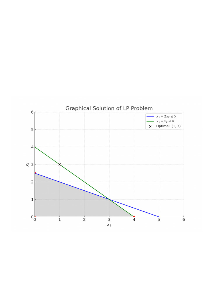 Graphical Linear Programming Solution | PDF