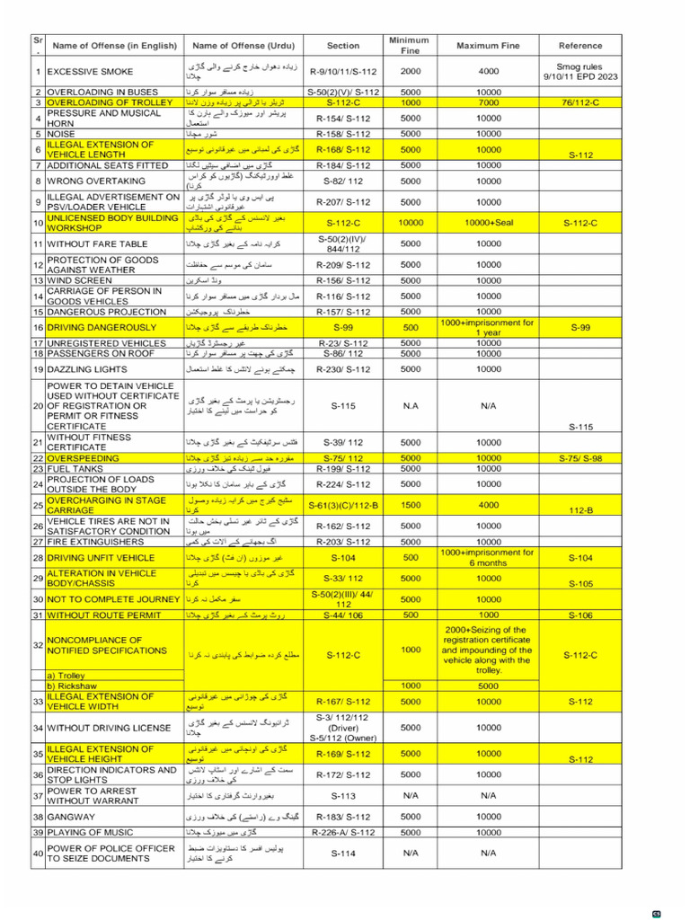 VICA - Offenses With Fines List - 1 | PDF