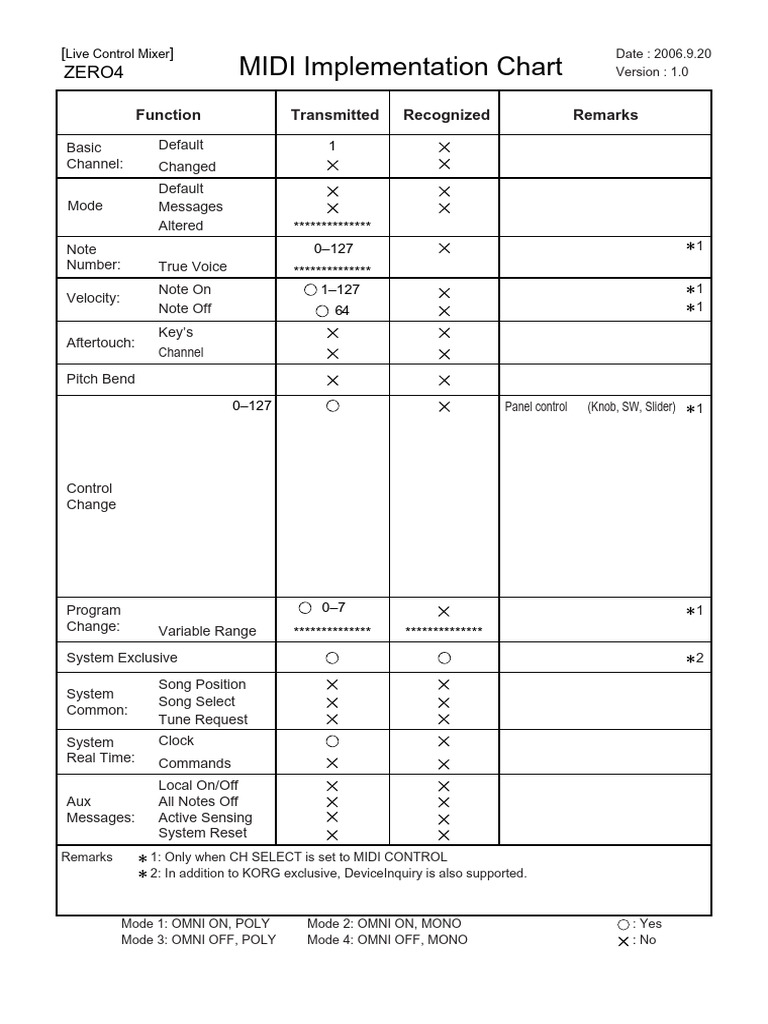 MIDI Implementation Chart Overview | PDF
