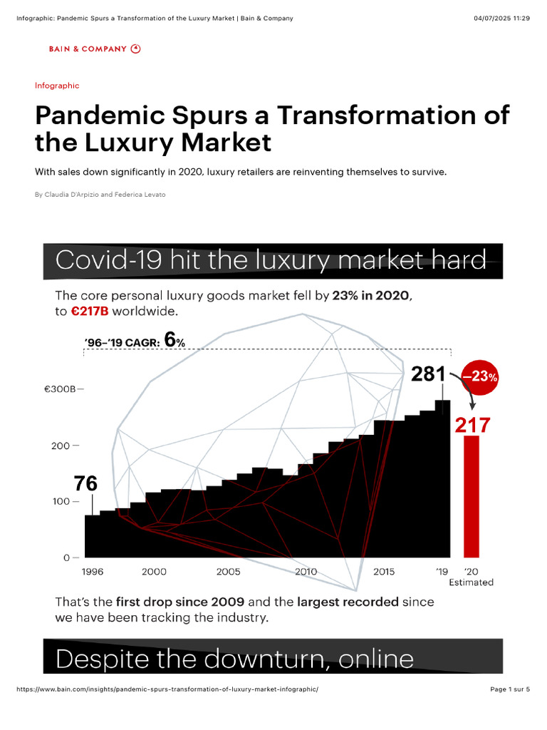 Infographic: Pandemic Spurs a Transformation of the Luxury Market ...