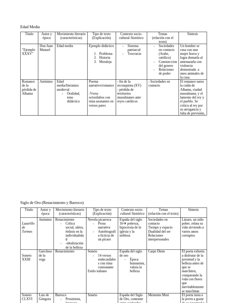 AP Literatura y Cultura Cuadro de repaso 2025 - 2026 | PDF | Realismo ...