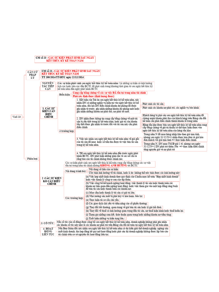 Cm So 23 - Cac Su Kien Phat Sinh Sau Ngay Ket Thuc Nien Do | PDF