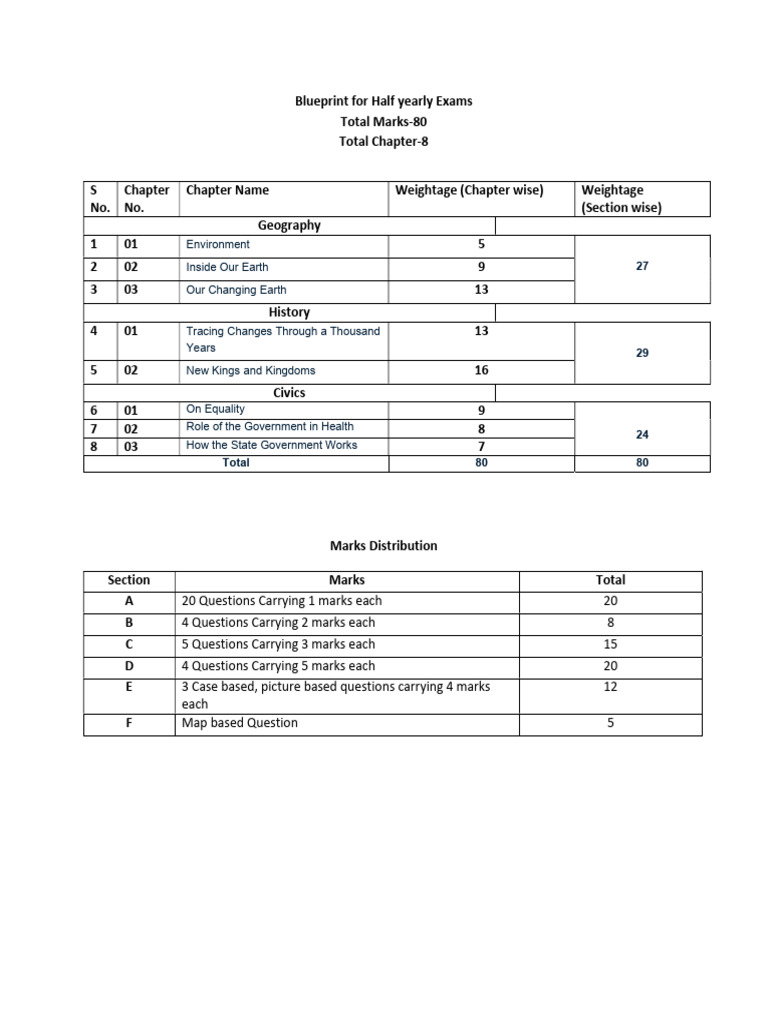 Half-Yearly Exam Blueprint and Marks Distribution | PDF