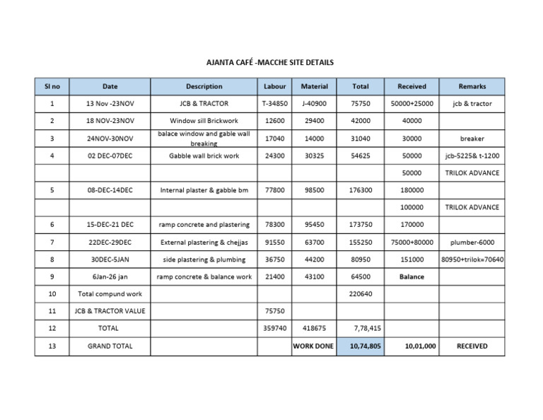 Ajanta Café Construction Cost Summary | PDF