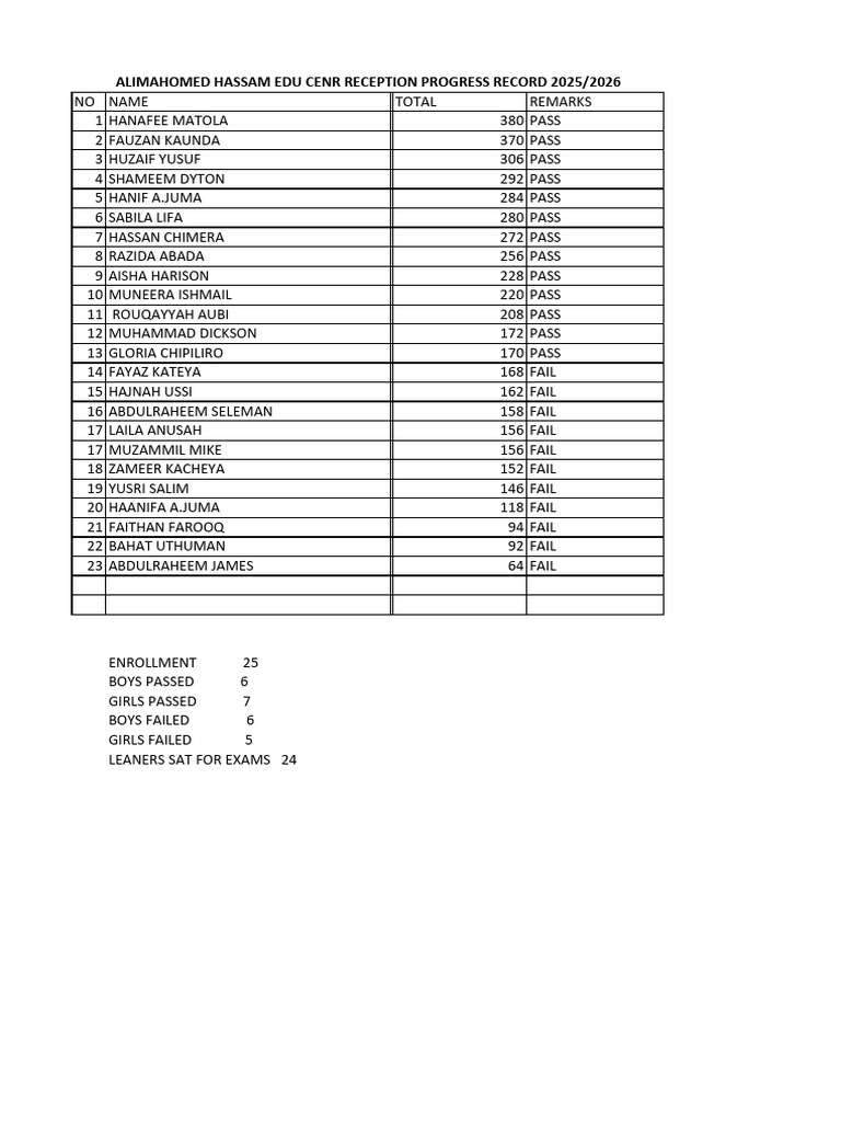 Alimahomed Reception Class | PDF