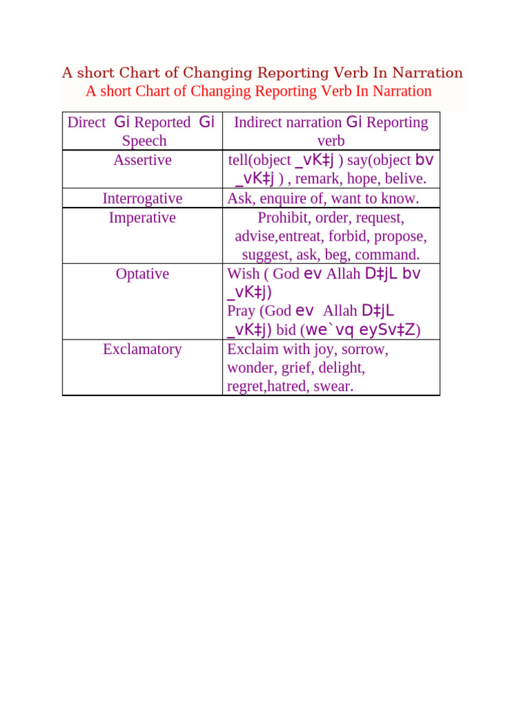 A Short Chart of Changing Reporting Verb in Narration | PDF