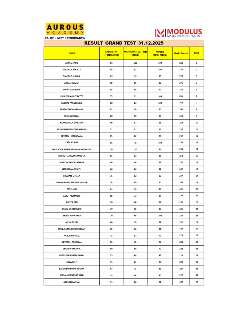 Top Student Rankings by Subject Scores | PDF