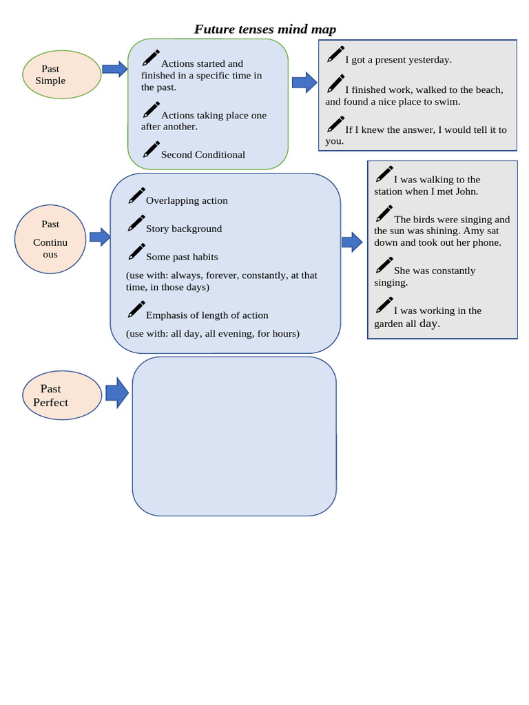 Future Tenses Mind Map Overview | PDF