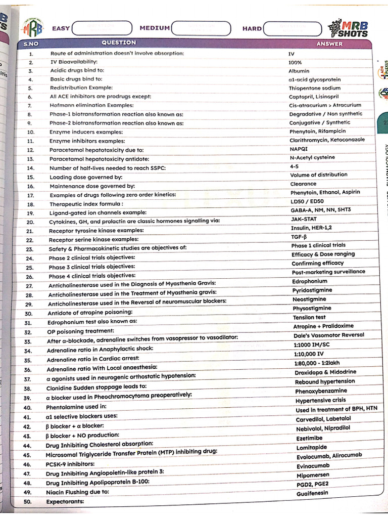 MRB Pharmacology | PDF