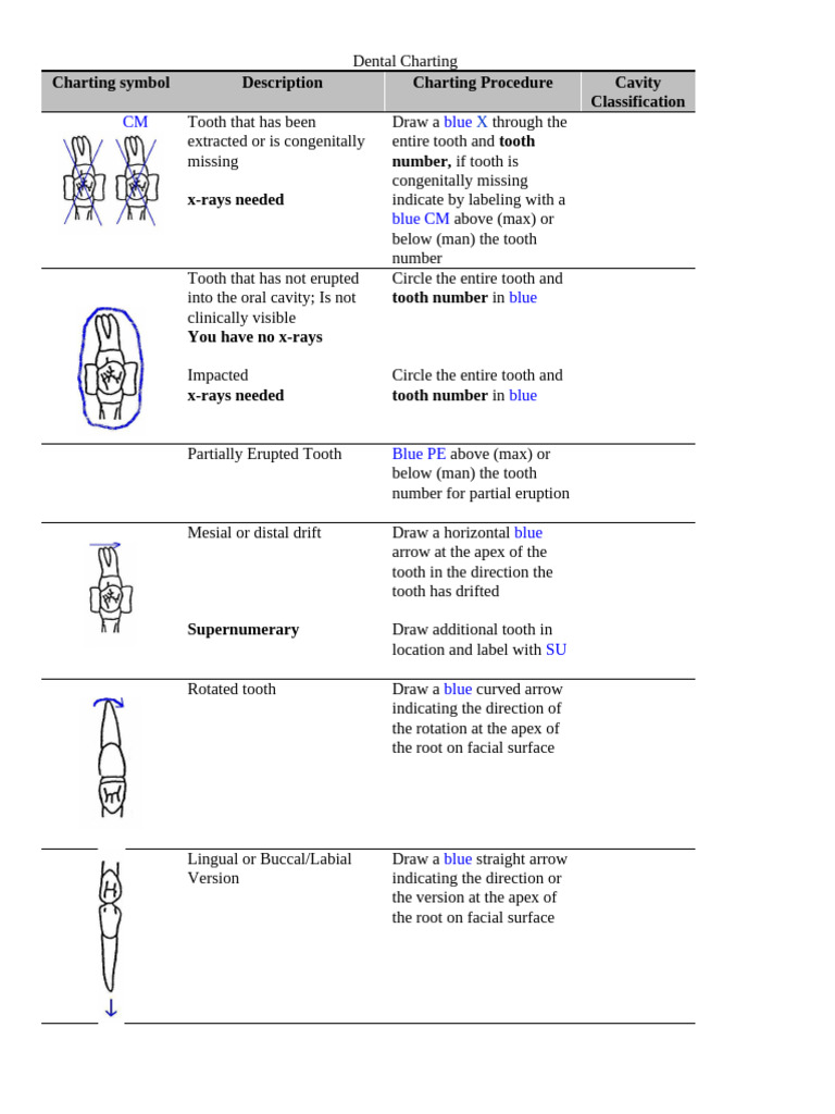 Dental Charting Symbols With Teeth | PDF | Dental Anatomy | Dentistry ...